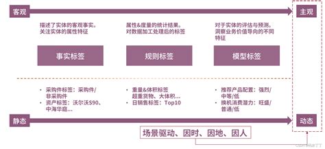 【华为数据之道学习笔记】5 10标签设计事实标签 模型标签 预测标签 Csdn博客