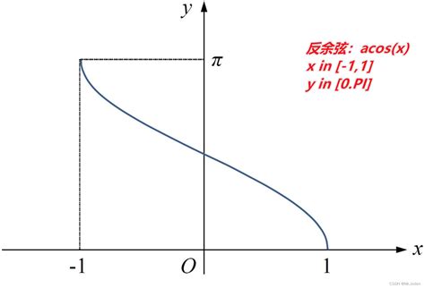 Js学习13（math）js 反余弦 Csdn博客