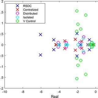 Poles Of The Nominal Closedloop System Download Scientific Diagram