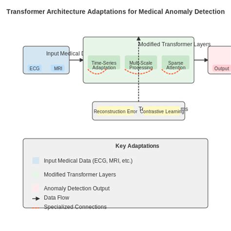 transformers for anomaly detection ai tutorial next electronics