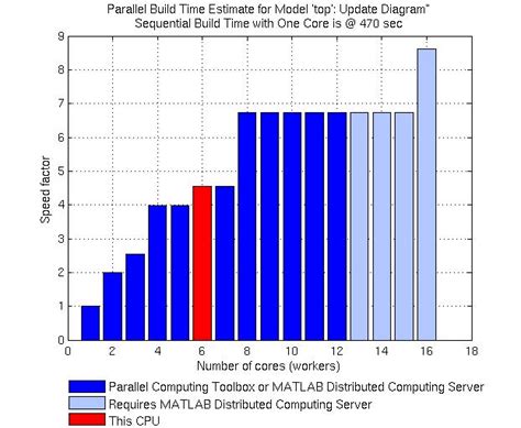 Simulink Performance Advisor Checks Matlab And Simulink