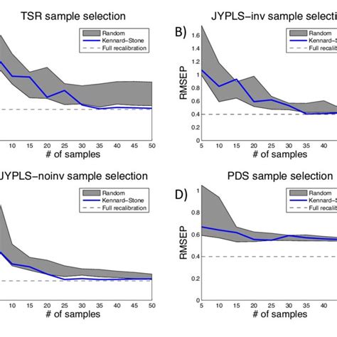 Corn Dataset E↵ect Of The Kennard Stone Algorithm Based Sample Download Scientific Diagram