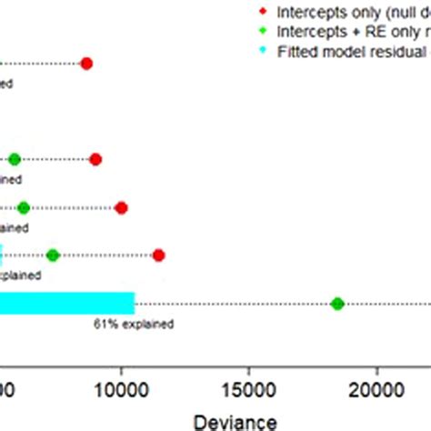 Posterior Mean Of The Total Residual Deviance Deviance Explained Is The
