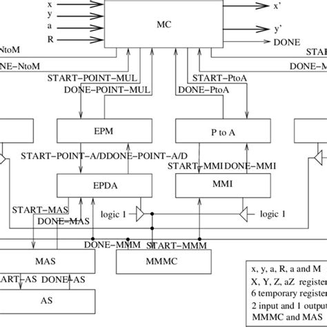Algorithmic State Machine Of Montgomery Modular Multiplier Download Scientific Diagram