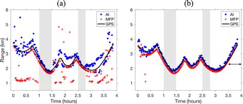 Color Online The Estimated Ship Range During The Source Tow Run Of Download Scientific