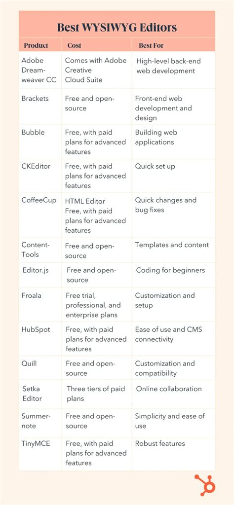 20 Best Wysiwyg Html Editors For 2025