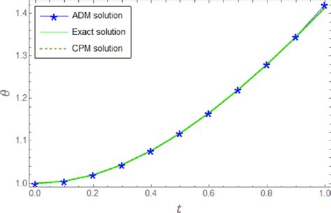 Graphical Representation Of Exact Adm And Cpm Solution For Example