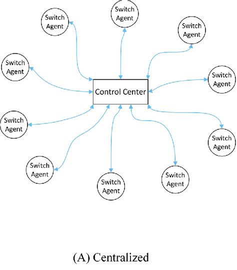 Centralized Architecture Download Scientific Diagram