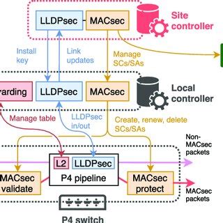 Operation Of IPsec Site To Site VPN Tunnels Between Switches In P Sec Download Scientific Diagram