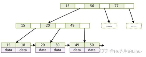 Mysql索引的底层数据结构原理剖析二叉树、 红黑树、hash、b Tree、btree 知乎