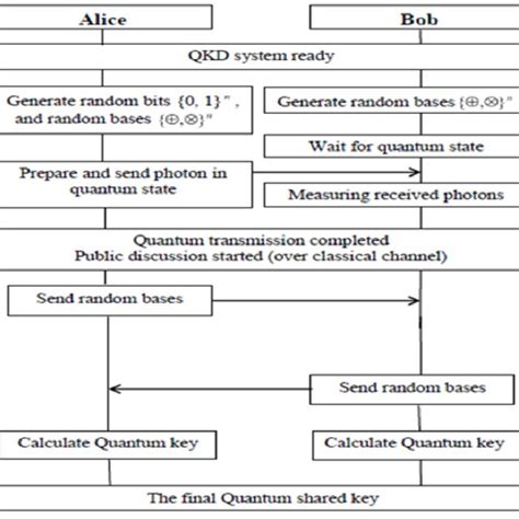 the chart of quantum key distribution protocol bb84 steps download scientific diagram