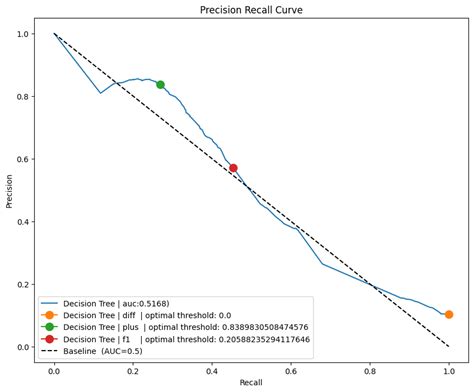 Extremely Imbalanced Data Training