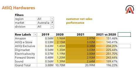 Hello Friend Today I Have A Completed A Excel Project Data 1 Atliq Hardwares 2 Atliq