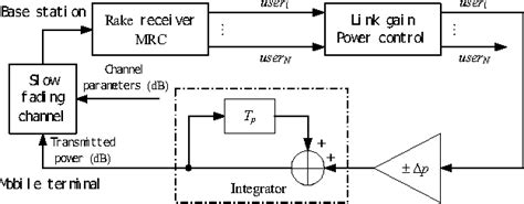 figure 1 from predictive linear quadratic power control algorithm in