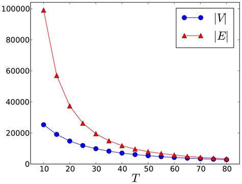 The Number Of Nodes Or Edges Varies For Different Interaction Download Scientific Diagram