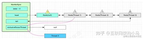 图解ReentrantLock公平锁和非公平锁实现 知乎