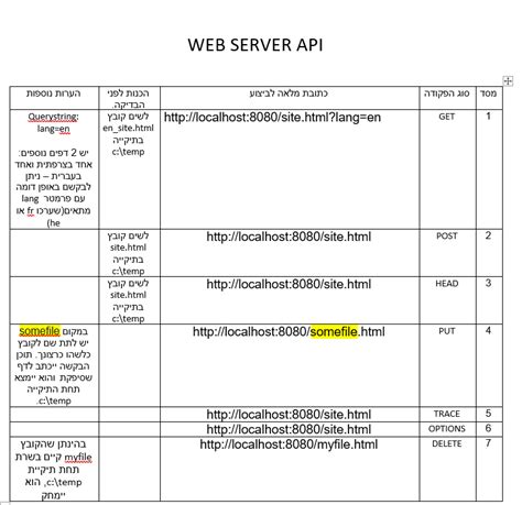 Github Shaialalufsimplewebserver