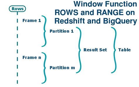 Window Function Rows And Range On Redshift And Bigquery Uli Bethke