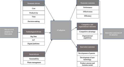 Framework Encompassing The Drivers And Outcomes Of Ai Adoption For Download Scientific Diagram