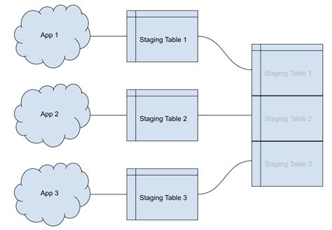 Better Control Over Table Updates And Table Locking In Snowflake Datameer