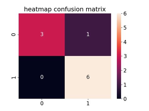 Seaborn Confusion Matrix
