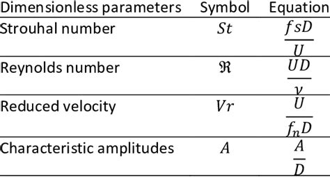 Dimensionless Parameters Download Table
