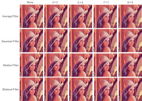 ガウシアンフィルタ、メディアンフィルタ、バイラテラルフィルタのノイズ除去性能比較 技術的特異点