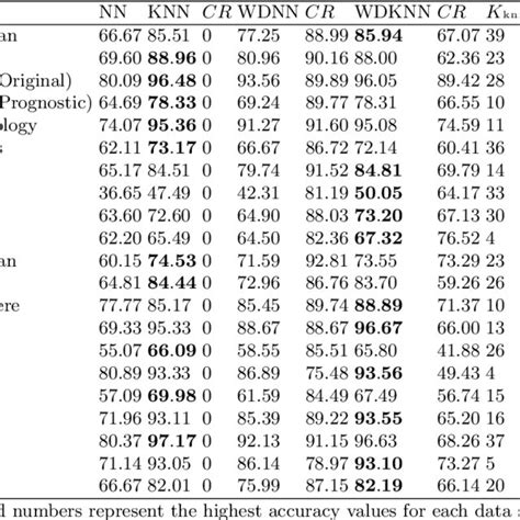 Classification Accuracies And Compression Rates Of Four Download Table