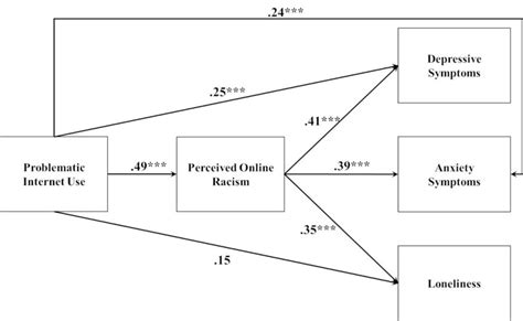 Standardized Path Estimates For The Hypothesized Path Model Note P