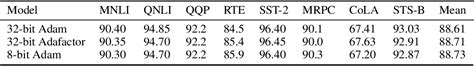 Table 4 From 8 Bit Optimizers Via Block Wise Quantization Semantic Scholar