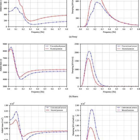 ship collision modelling and different force displacement curves for