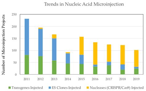 Human Genetic Engineering Graph