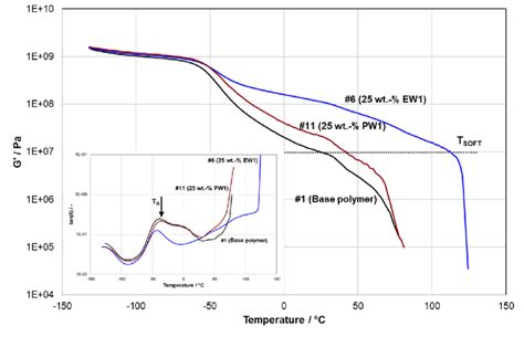 Dma Temperature Scans In Heating Of Materials 1 6 And 11 Main