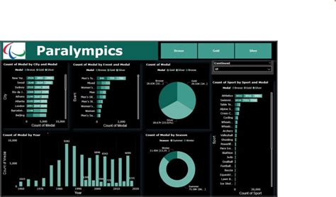 Anita Paswan On Linkedin Key Medal Top Sports Year Summer Interactive Powerbi…