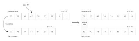 Median Of Stream Of Integers Using Heap In Java Baeldung