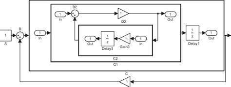 Nested Cyclic Dependencies Download Scientific Diagram