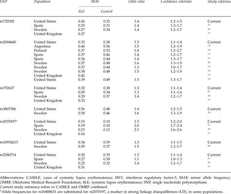 Alleles Of Irf5 Variants With Sle In Previously Reported Caucasian Download Table