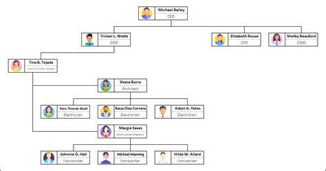 Construction Organizational Chart Org Charts For Building Firms