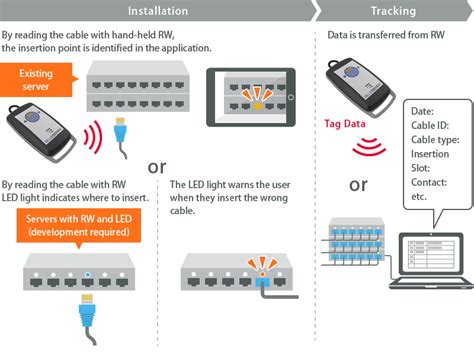 Cable Authentication With Rfid Murata Manufacturing Co Ltd