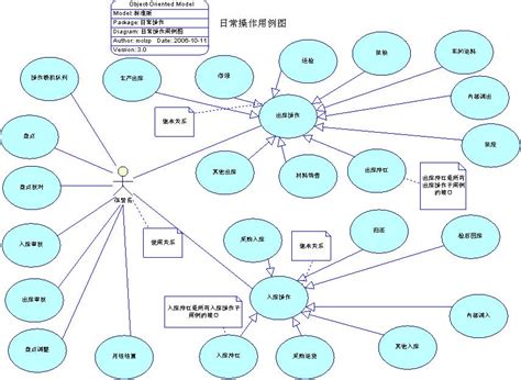 Uml日记 1用例图日记管理系统用例图和用例描述 Csdn博客