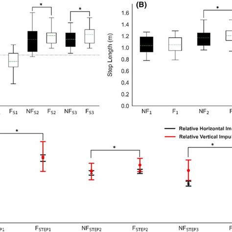Non‐fatigued And Fatigued Accelerated Sprint Running Performance Non‐fatigued And Fatigued Accelerated Sprint Running Performance