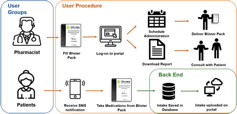 Figure 2 From Implementation Of A Real Time Medication Intake Monitoring Technology Intervention