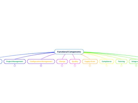 Functional Components Mindomo Mind Map