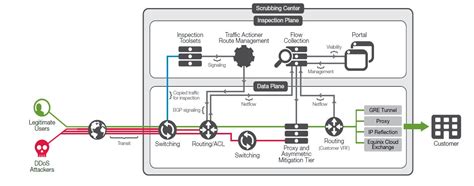Secure The Next Mitigate Ddos Attacks F5