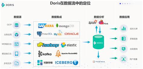 深入解析实时数仓Doris介绍架构剖析应用场景与数据划分细节 技术分享 云服务器