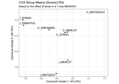 Chapter 5 Canonical Variate Analysis The R Opus V2