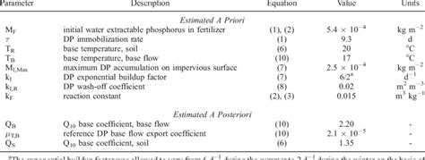 Model Parameter Values Estimated A Priori And A Posteriori Download Table