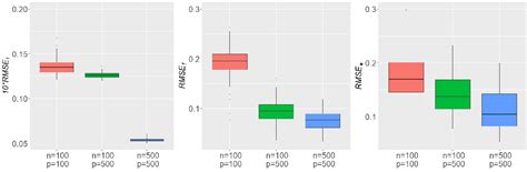 Figure 2 From Factor Guided Functional Pca For High Dimensional