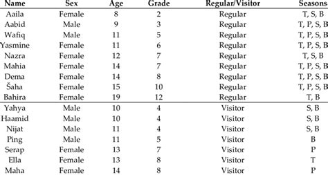 Overview Of Youth Participants Name Sex Age Grade Regular Visitor