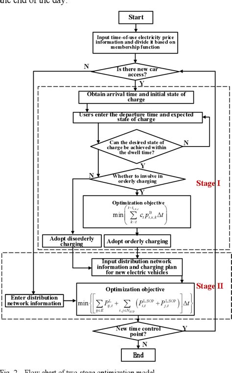 Figure 2 From Two Stage Optimal Operation Strategy Of Distribution